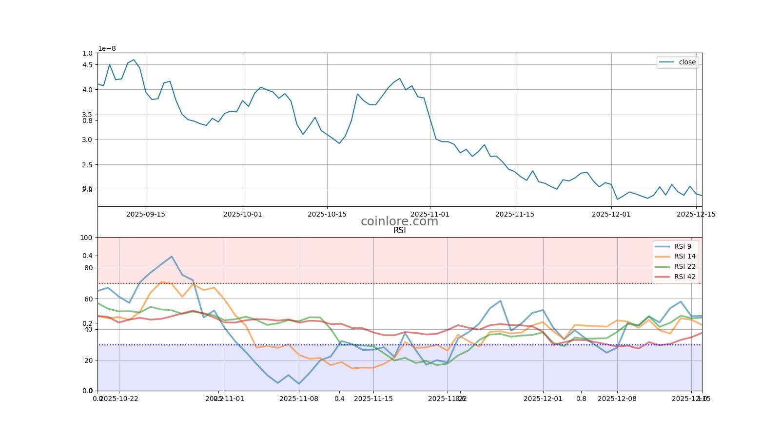 PepeFork RSI indicator
