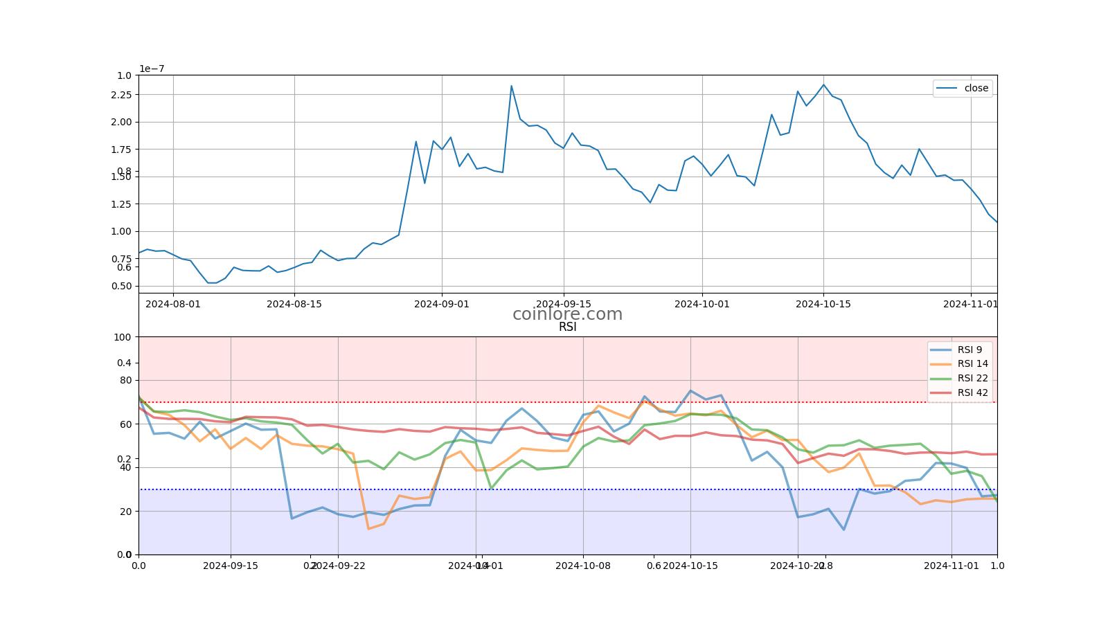 PepeFork RSI indicator