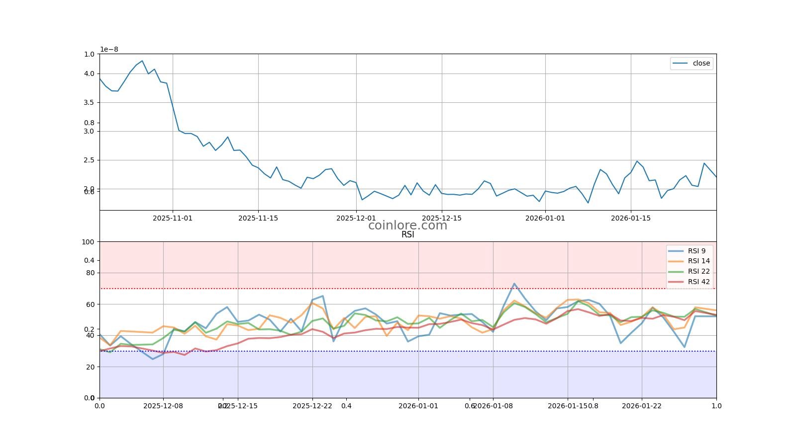 PepeFork RSI indicator