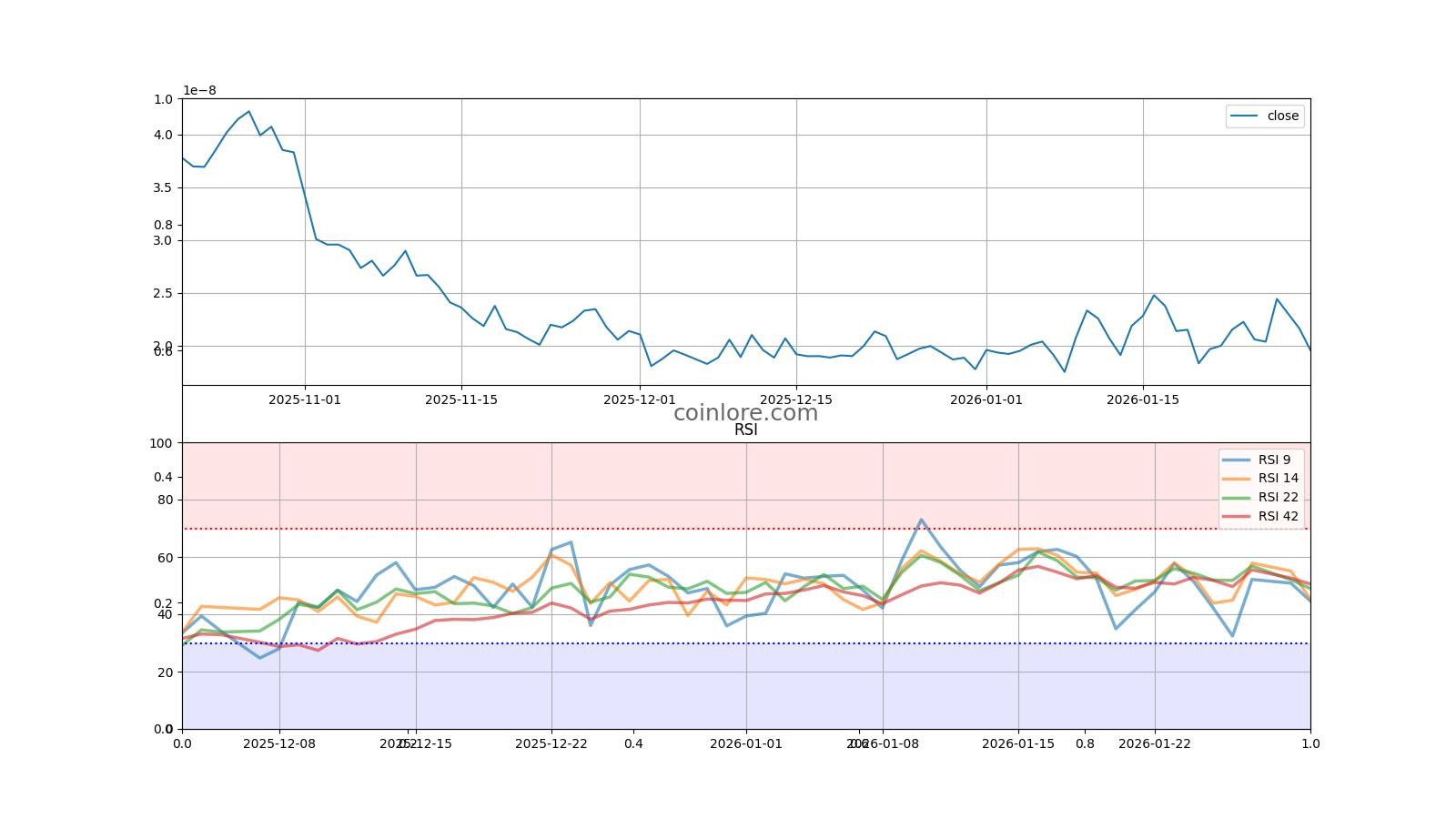 PepeFork RSI indicator