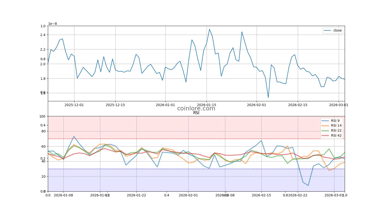 PepeFork RSI indicator