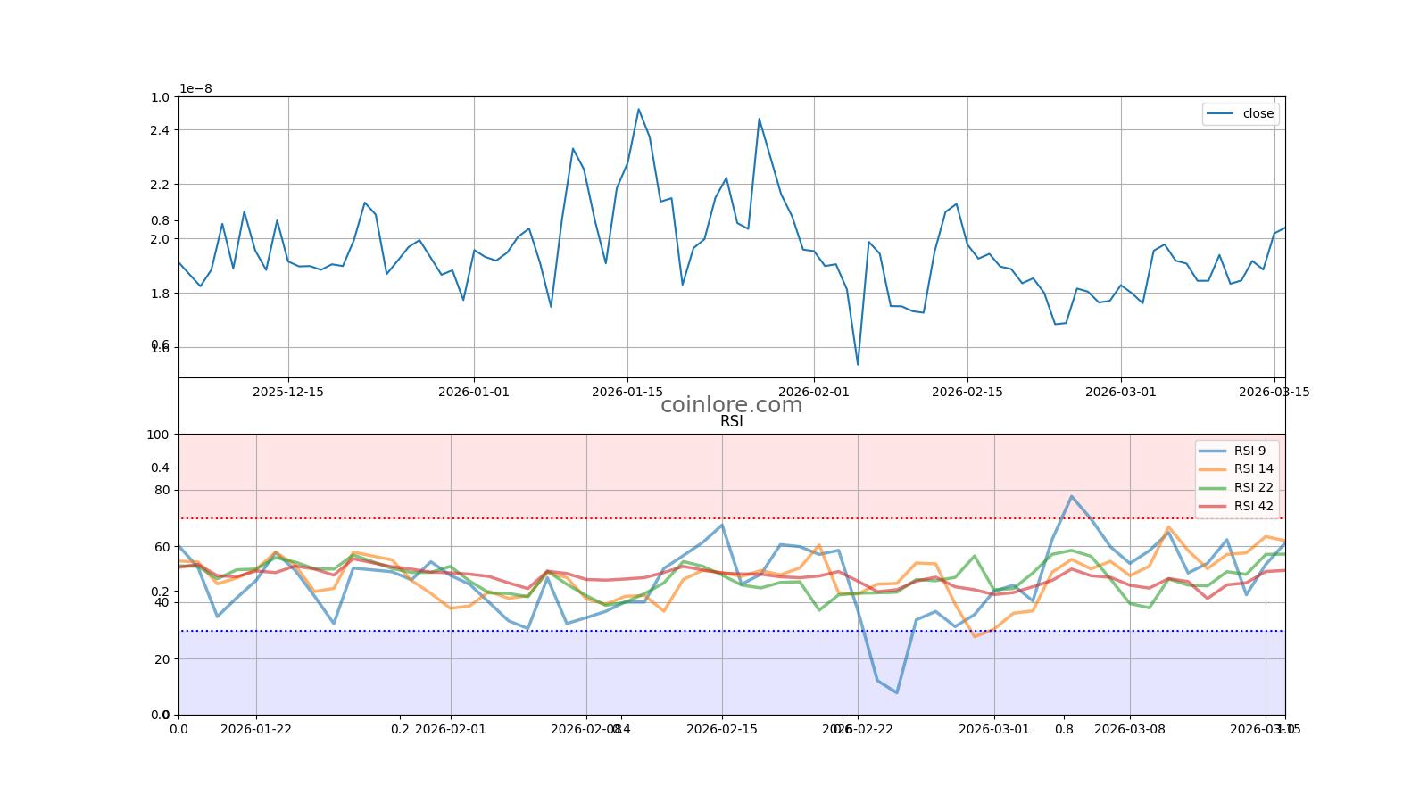 PepeFork RSI indicator