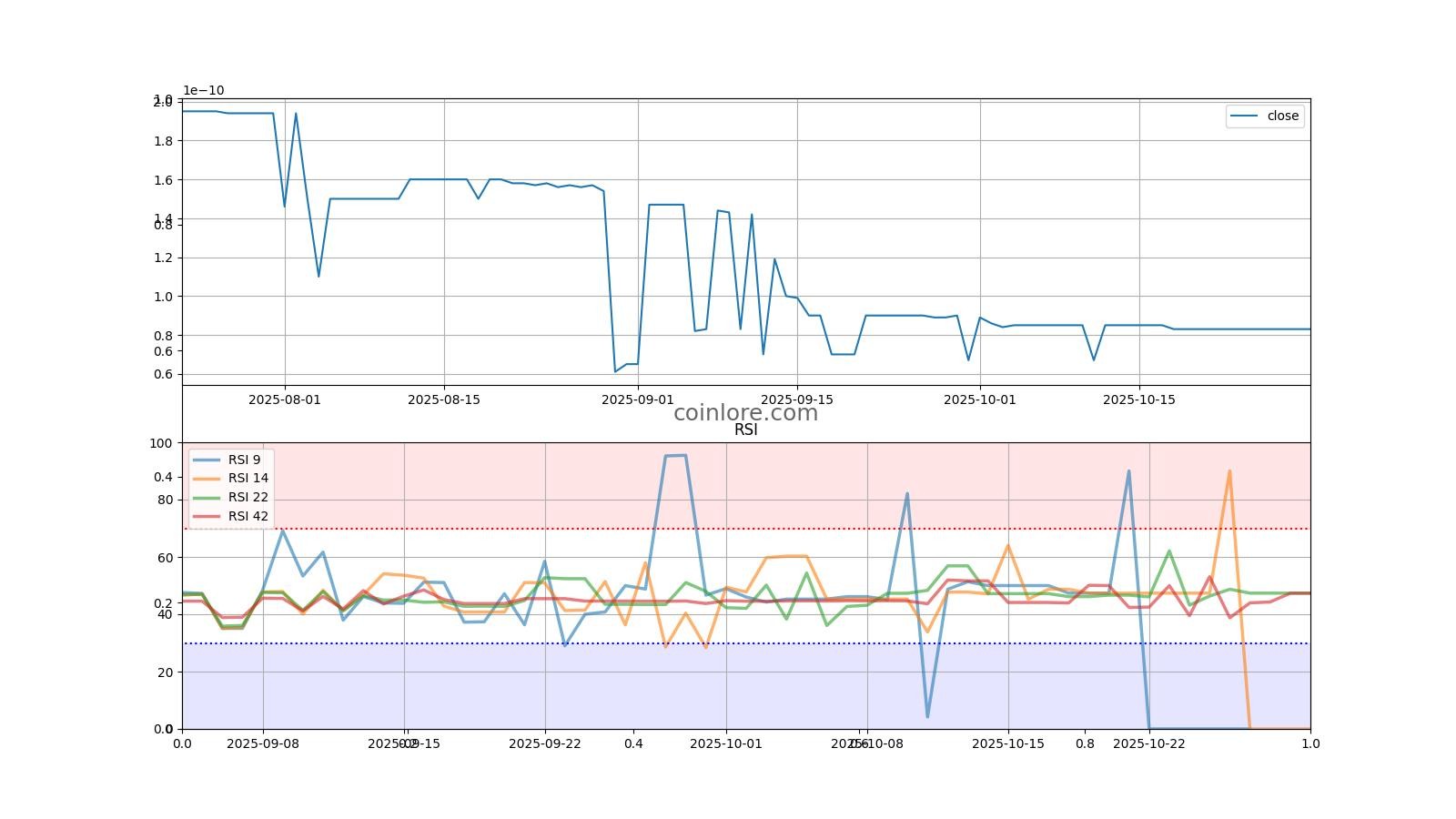 PepElon RSI indicator