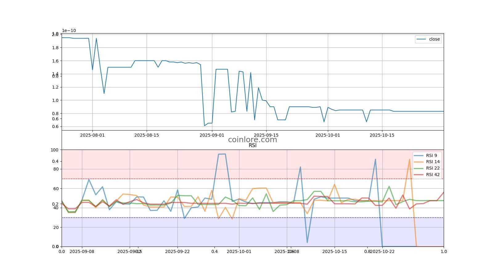 PepElon RSI indicator