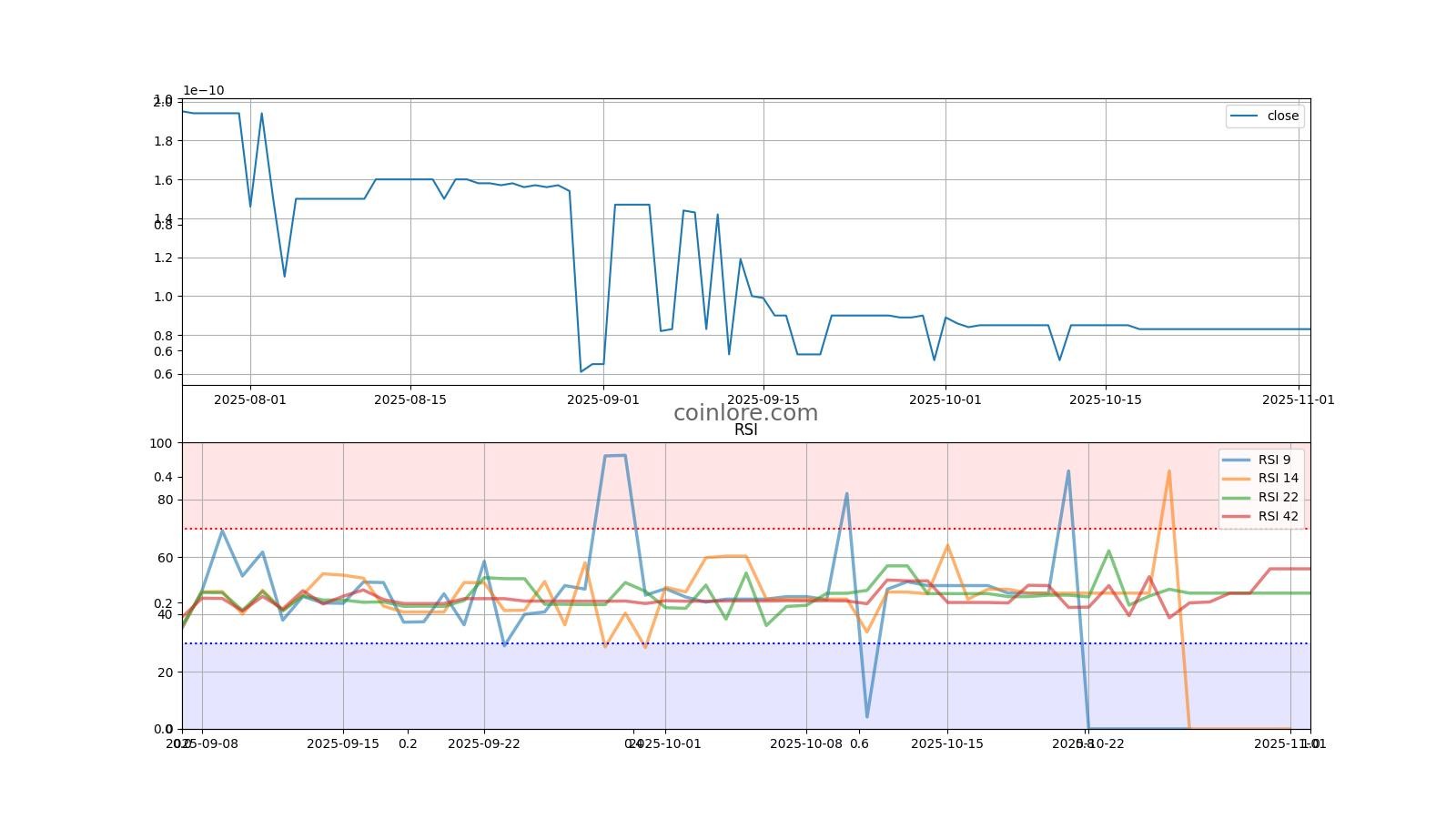 PepElon RSI indicator