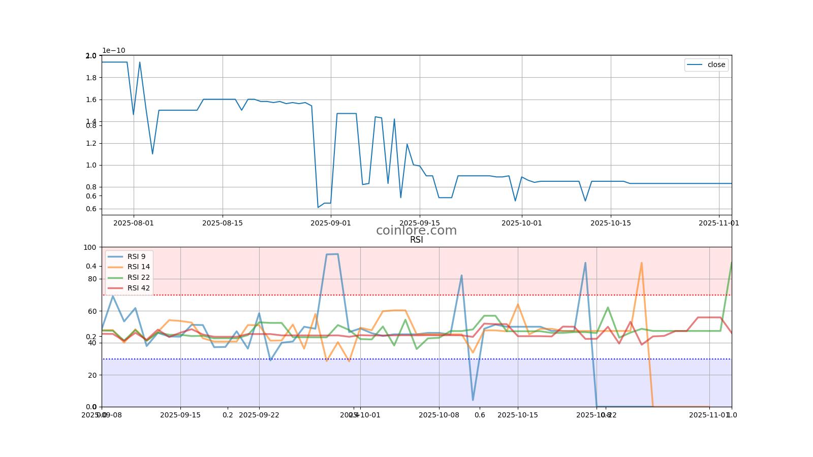 PepElon RSI indicator