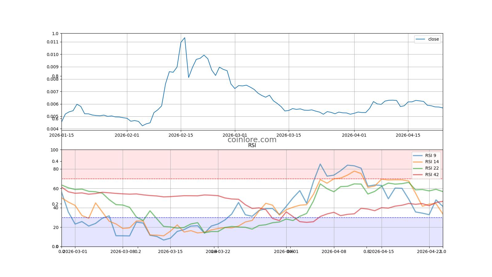 PePeonTron RSI indicator