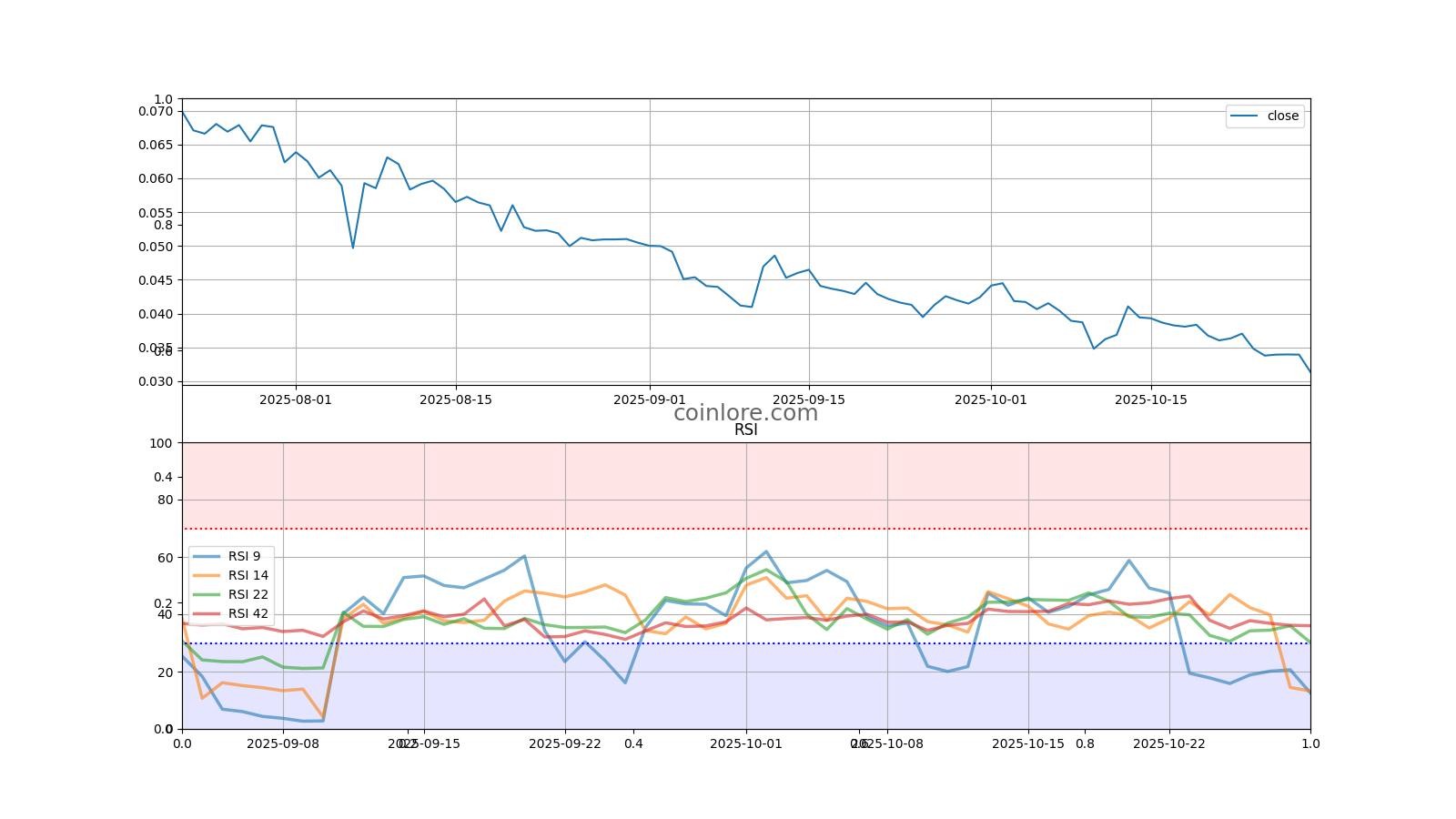 PePeonTron RSI indicator