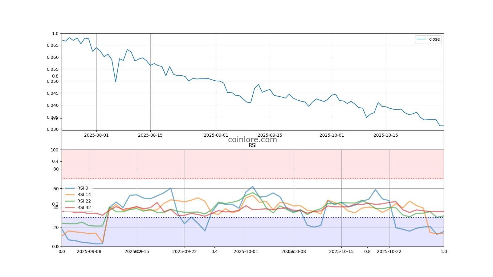 PePeonTron RSI indicator