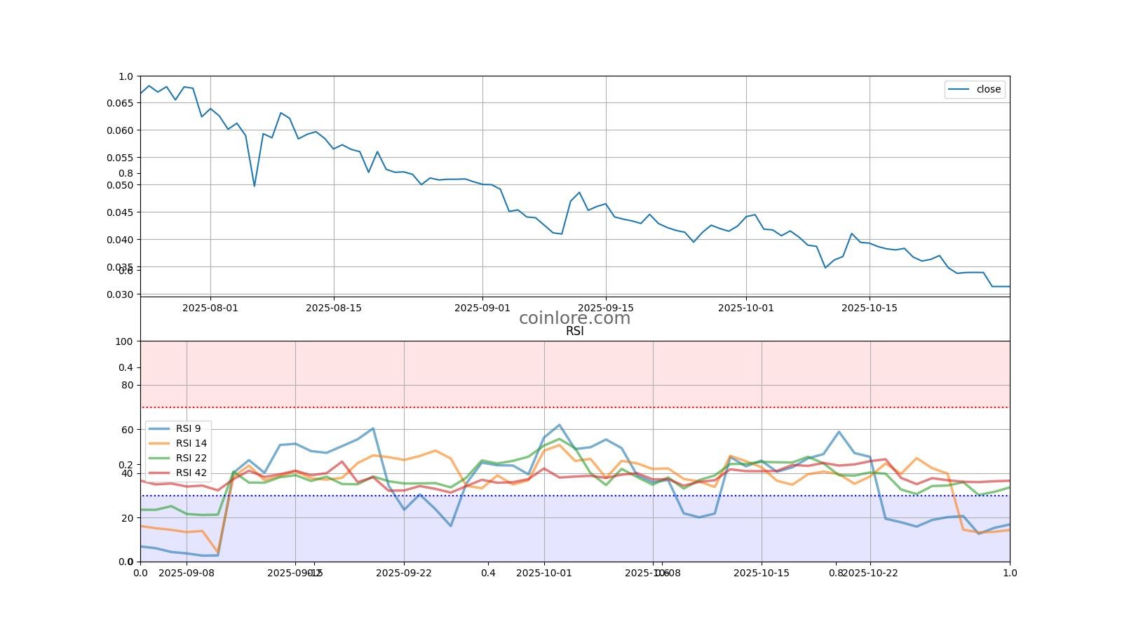 PePeonTron RSI indicator