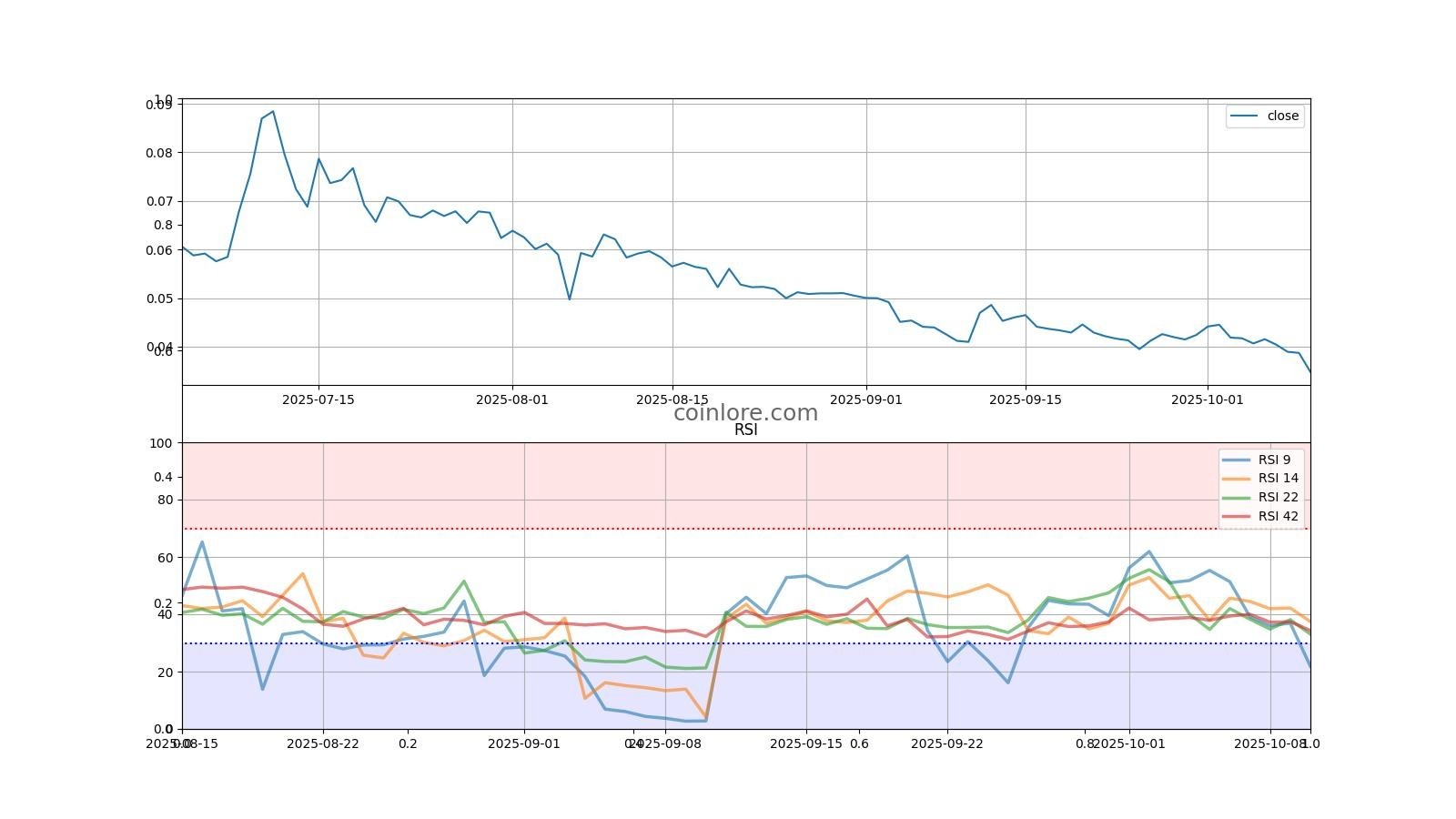 PePeonTron RSI indicator