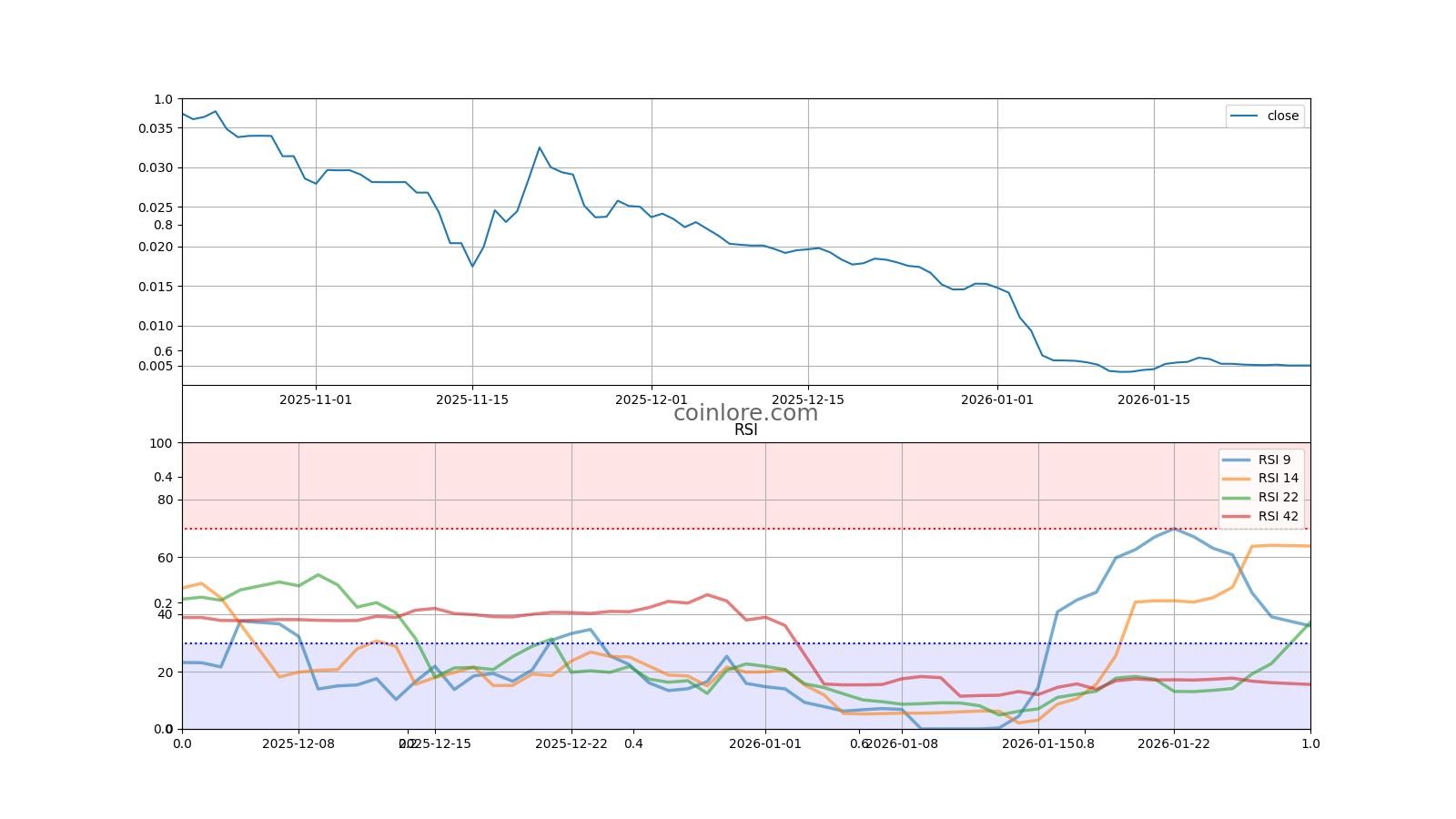 PePeonTron RSI indicator