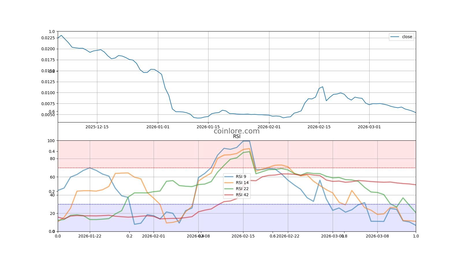 PePeonTron RSI indicator
