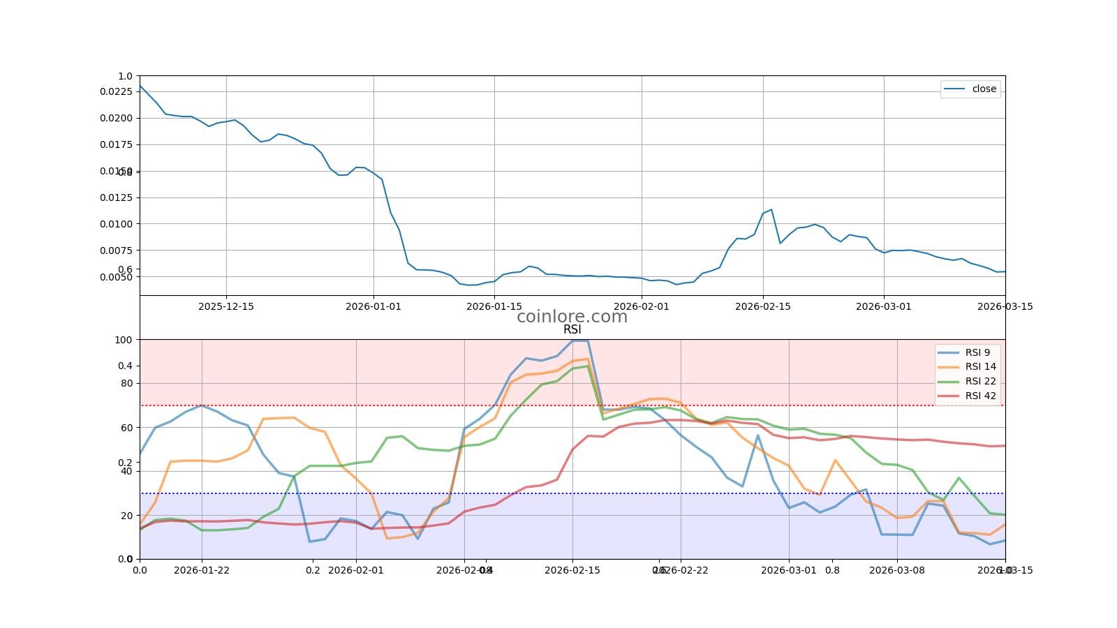 PePeonTron RSI indicator