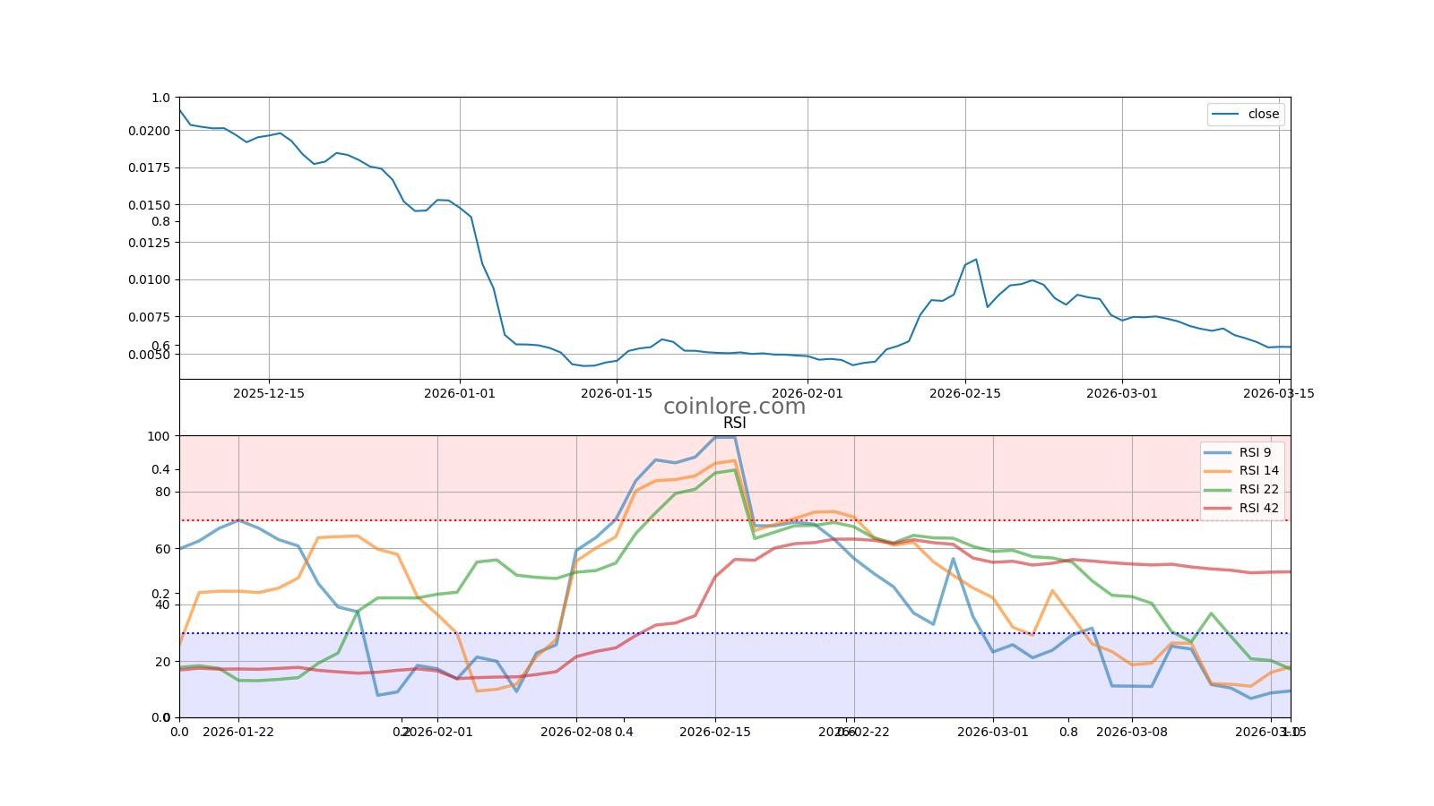 PePeonTron RSI indicator