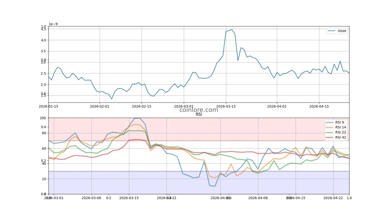 Pepes Dog RSI indicator