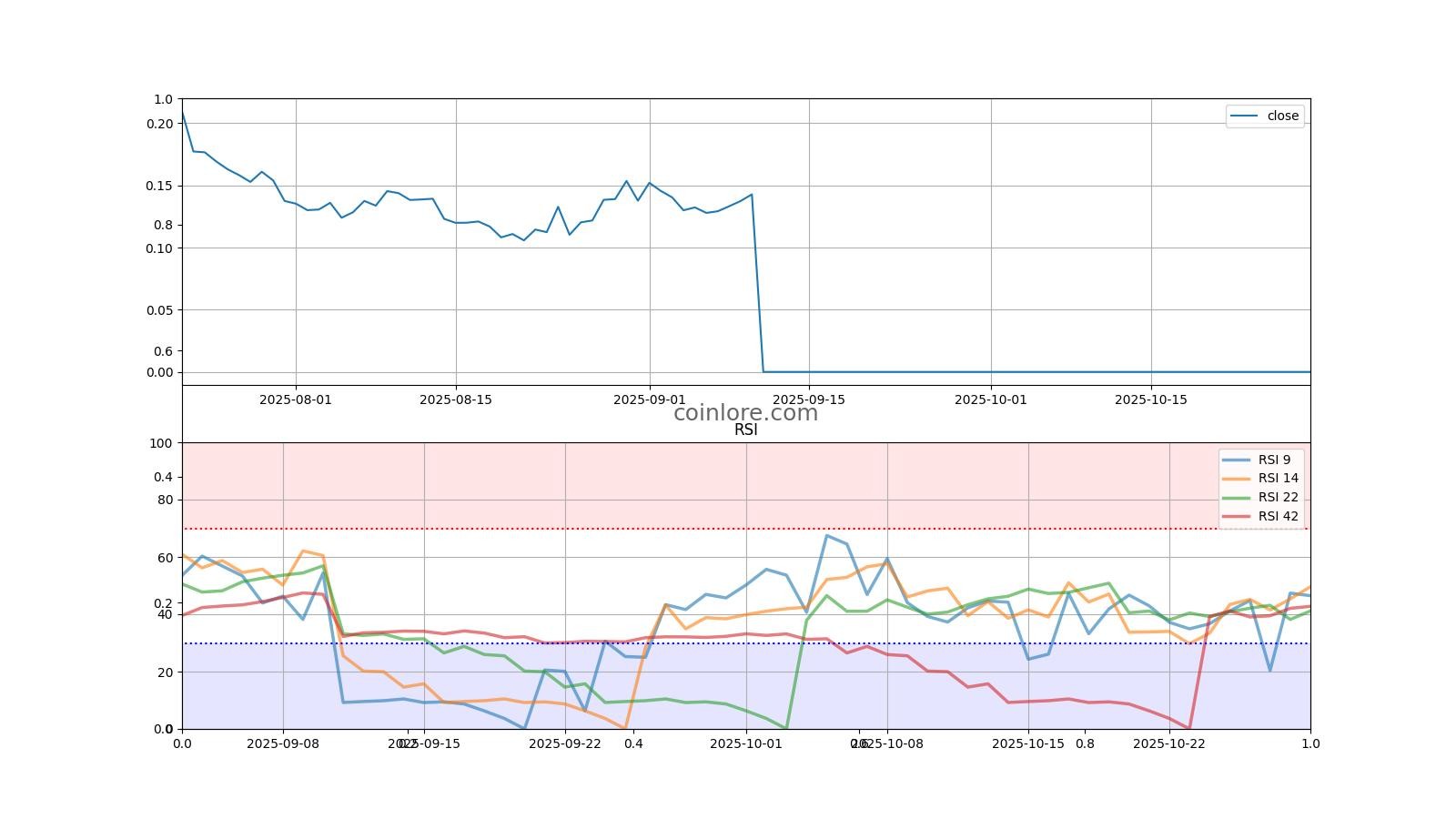 Pepes Dog RSI indicator