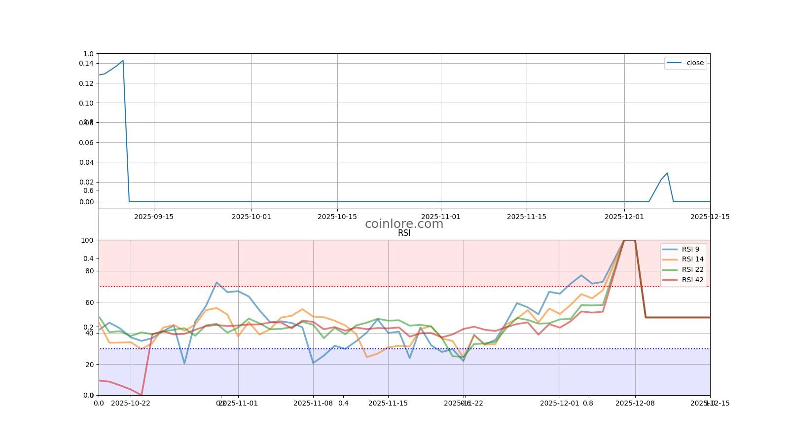 Pepes Dog RSI indicator