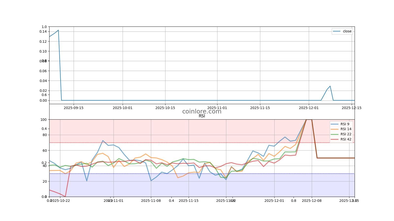 Pepes Dog RSI indicator