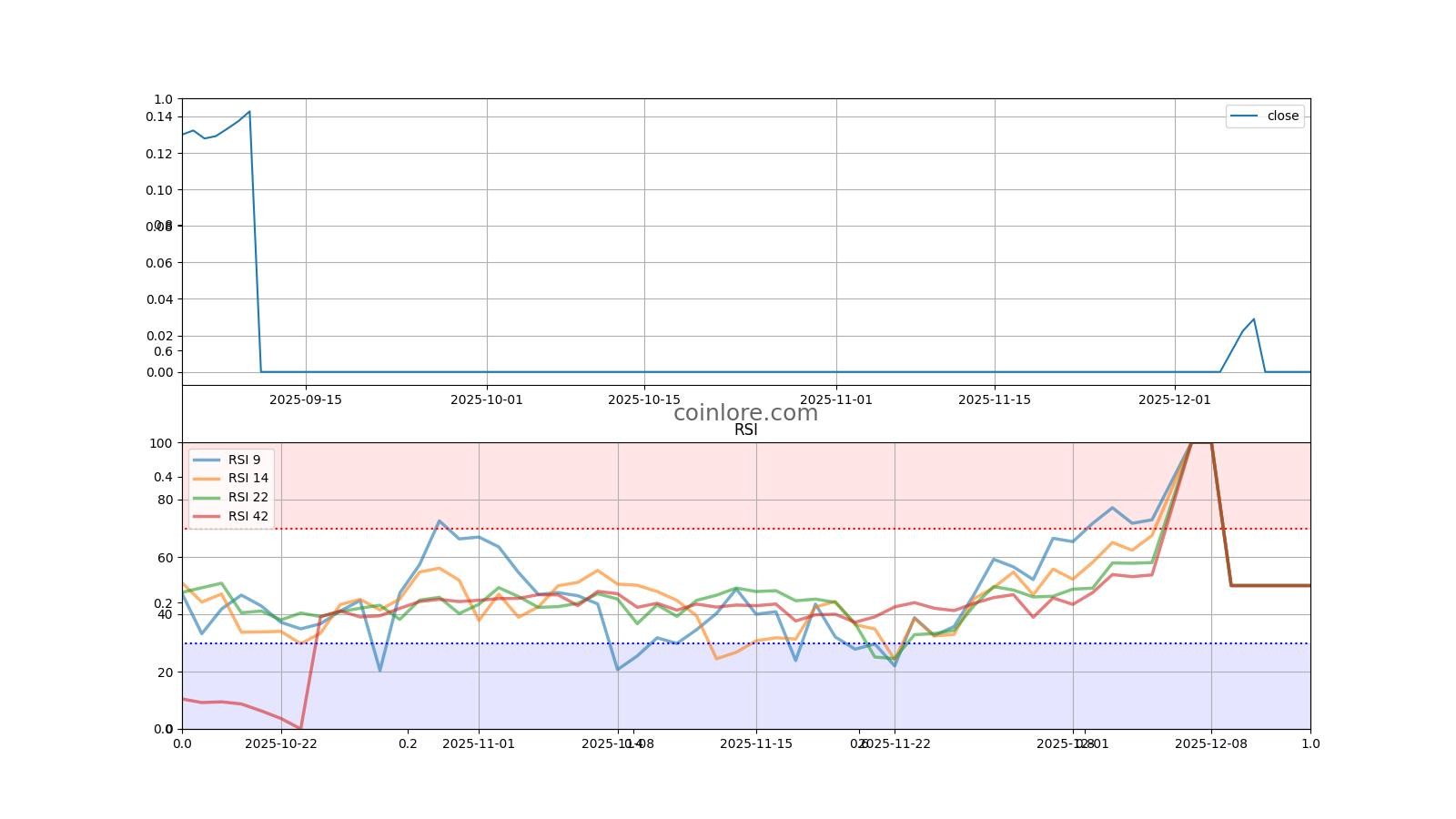 Pepes Dog RSI indicator