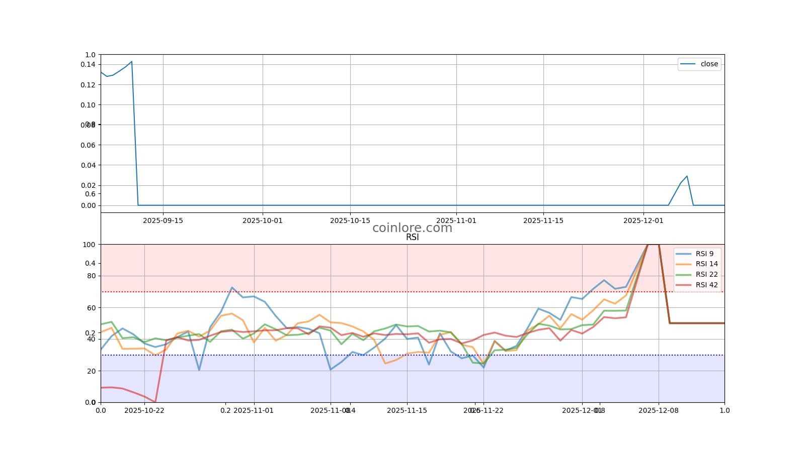 Pepes Dog RSI indicator