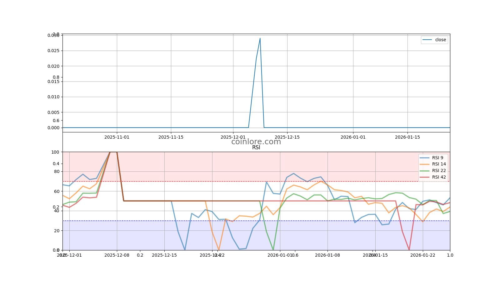 Pepes Dog RSI indicator