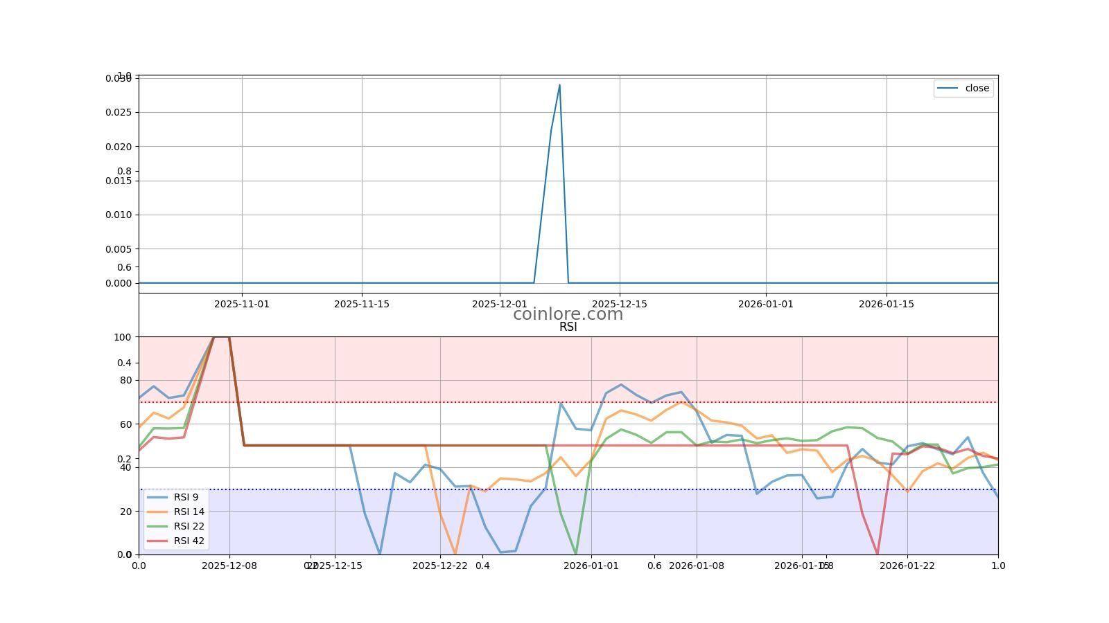 Pepes Dog RSI indicator