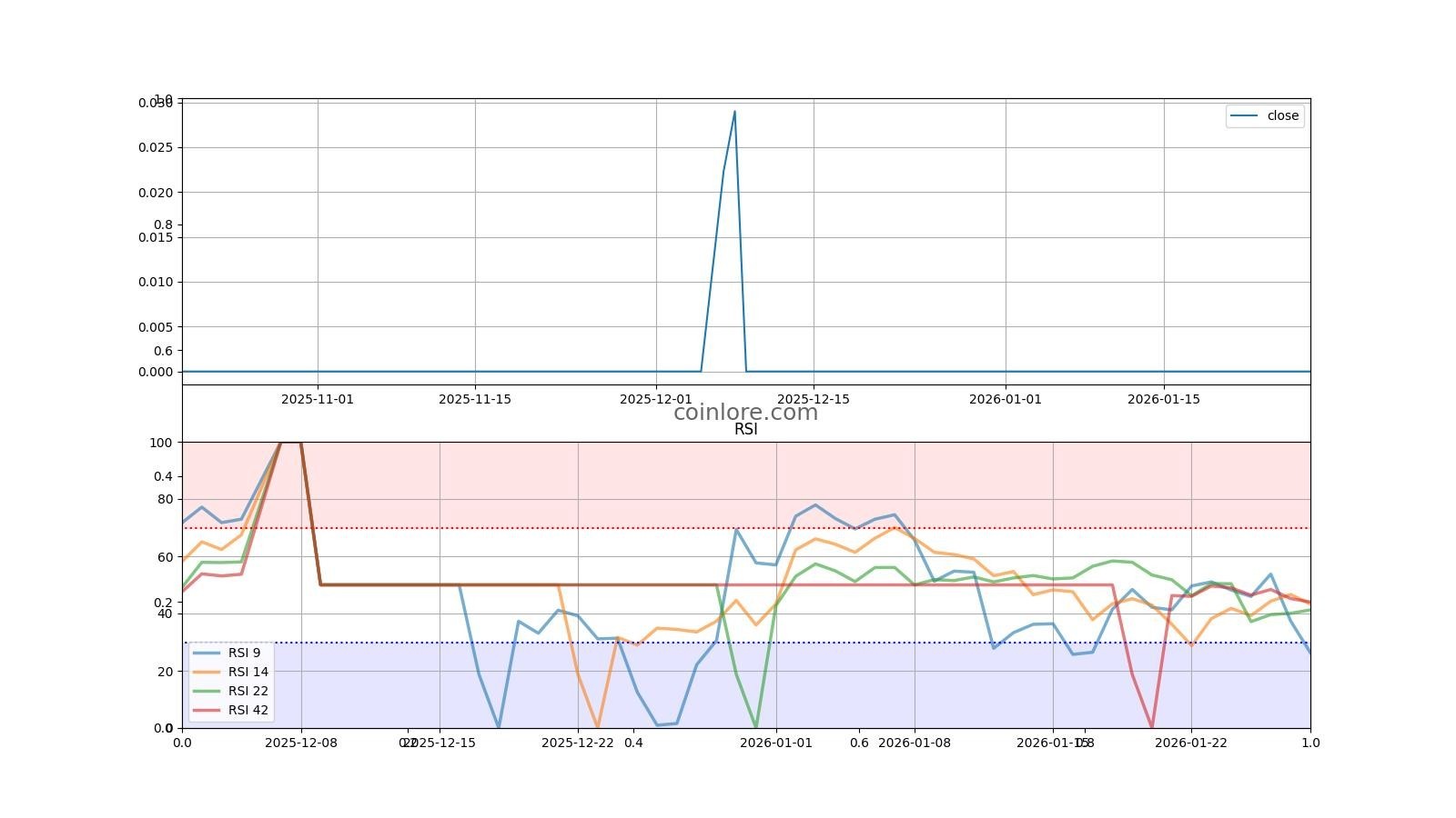 Pepes Dog RSI indicator