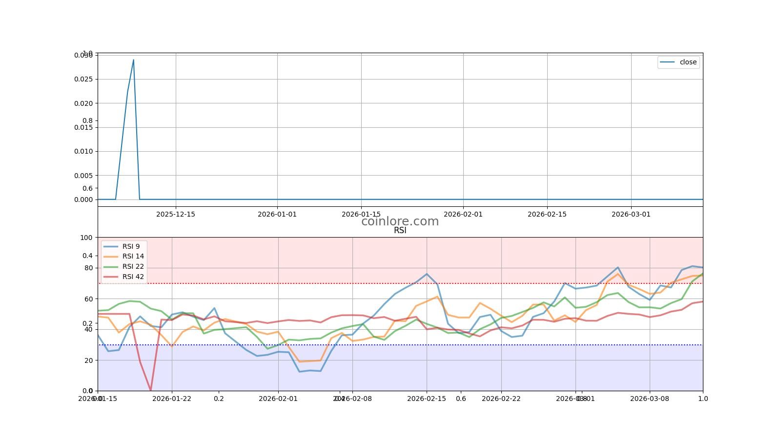 Pepes Dog RSI indicator