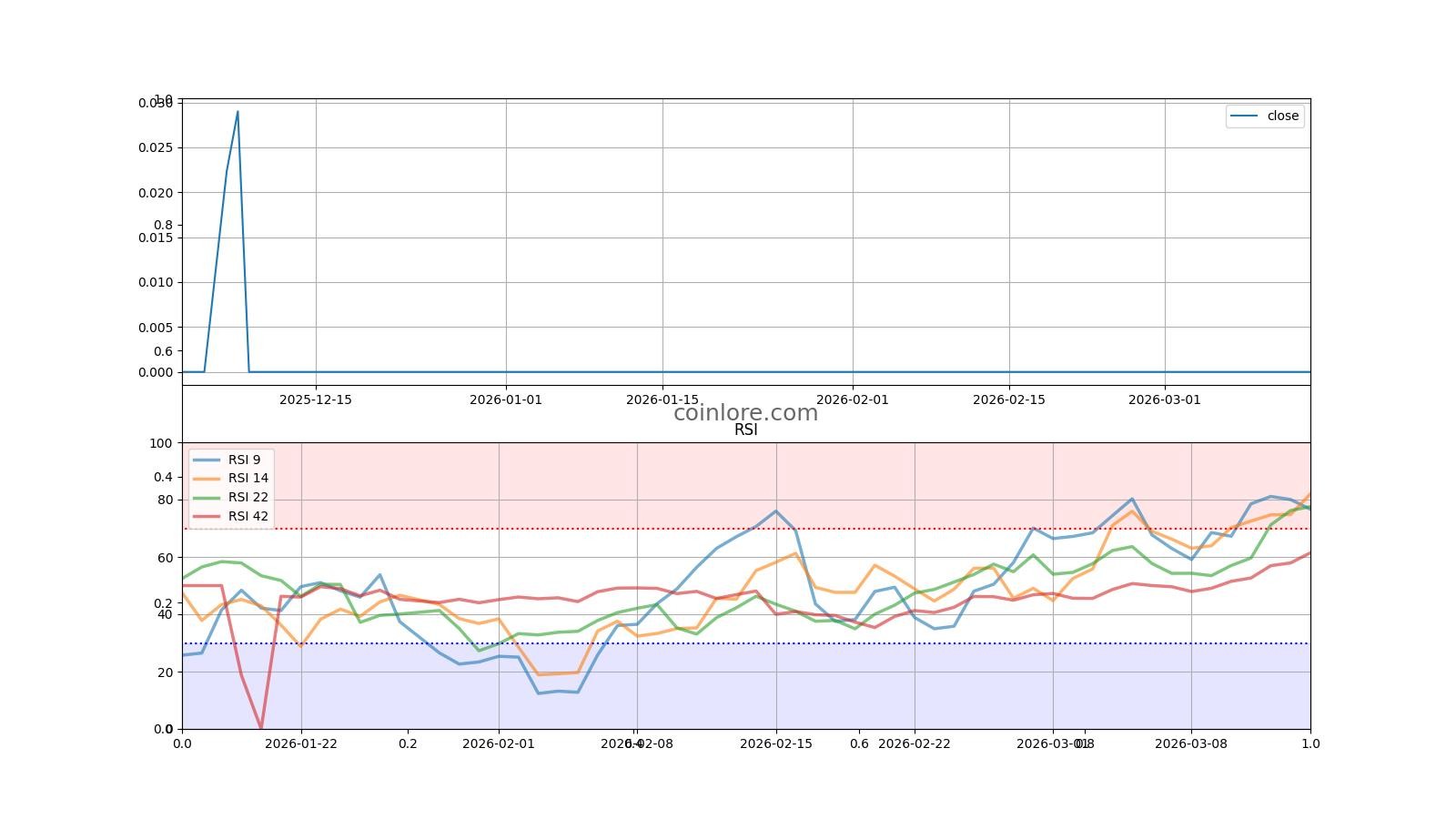Pepes Dog RSI indicator