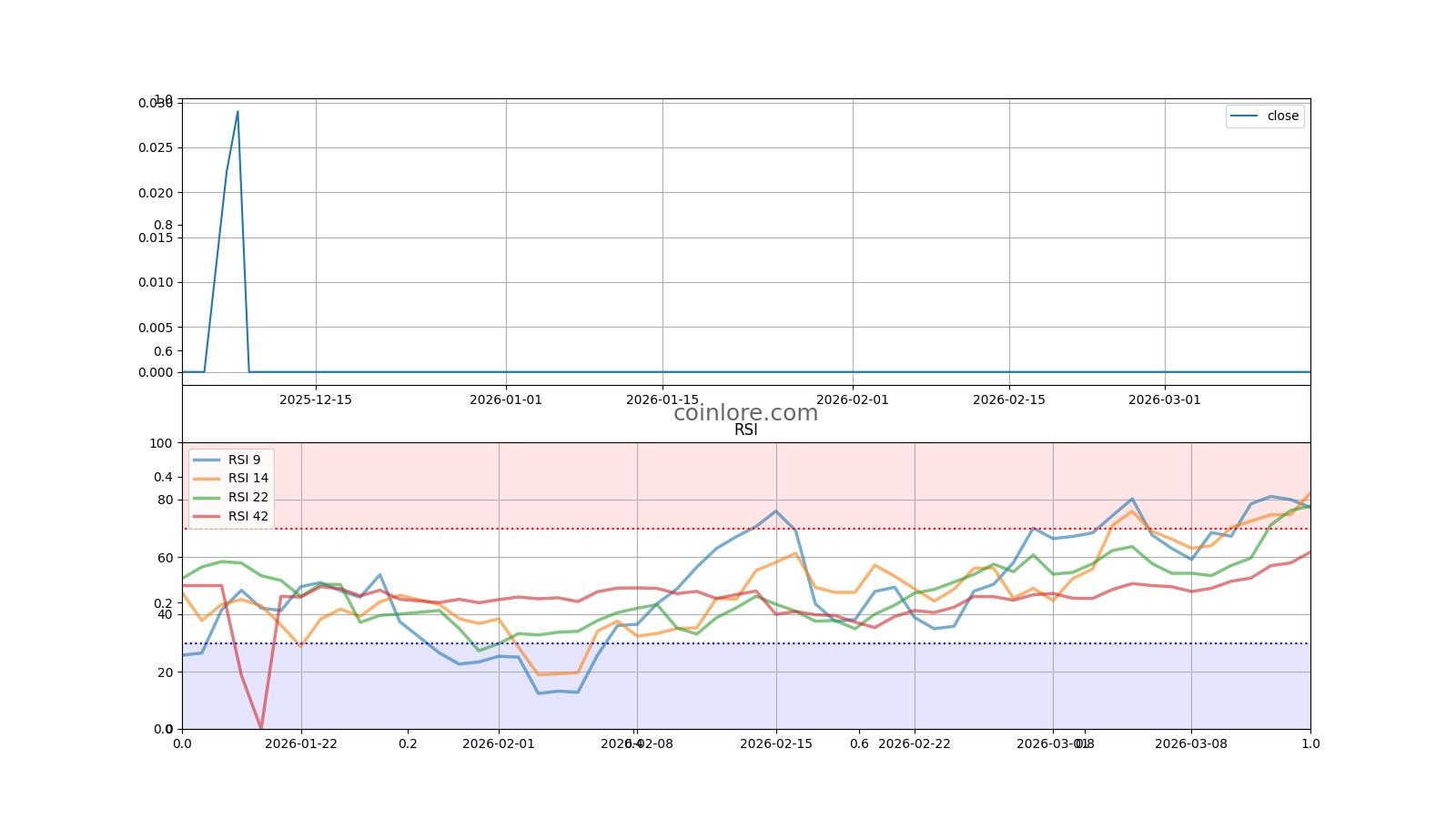 Pepes Dog RSI indicator