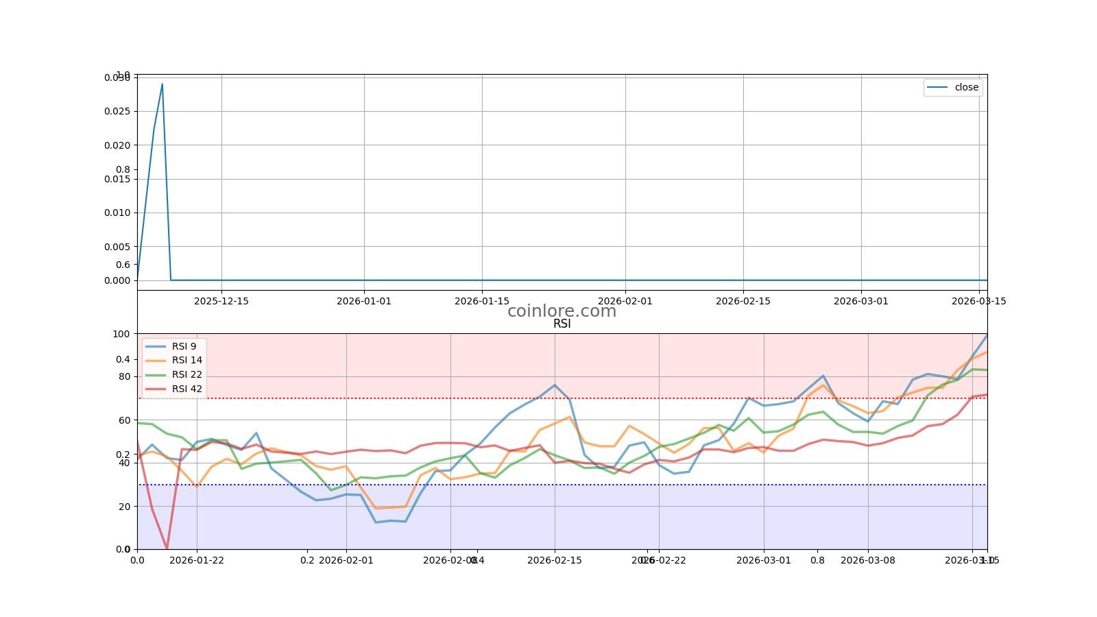 Pepes Dog RSI indicator