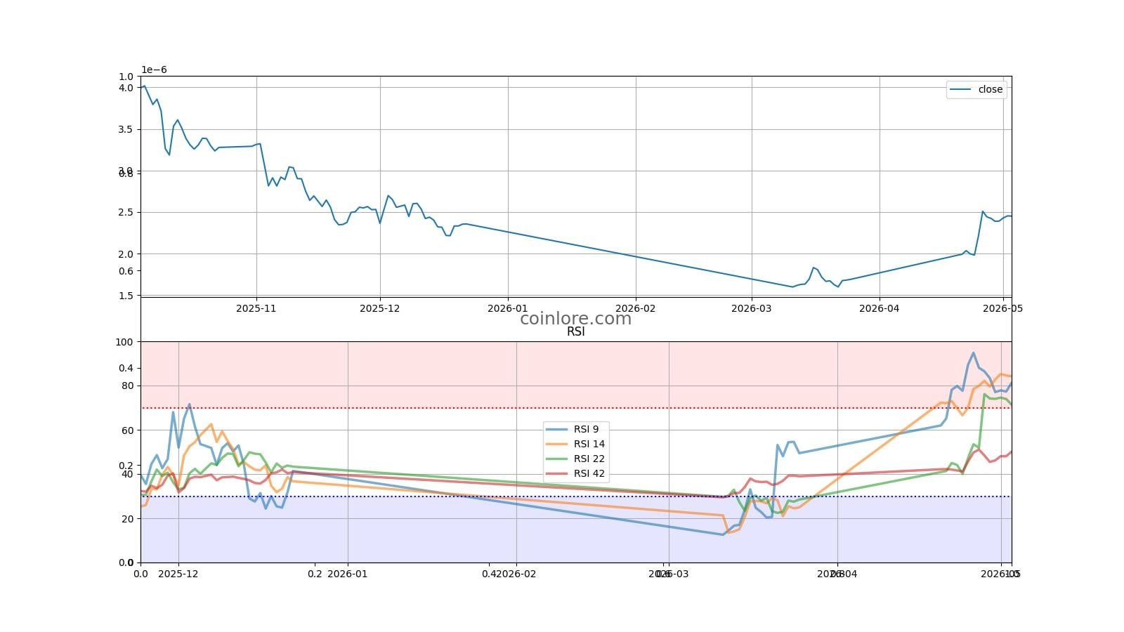 PepInu RSI indicator