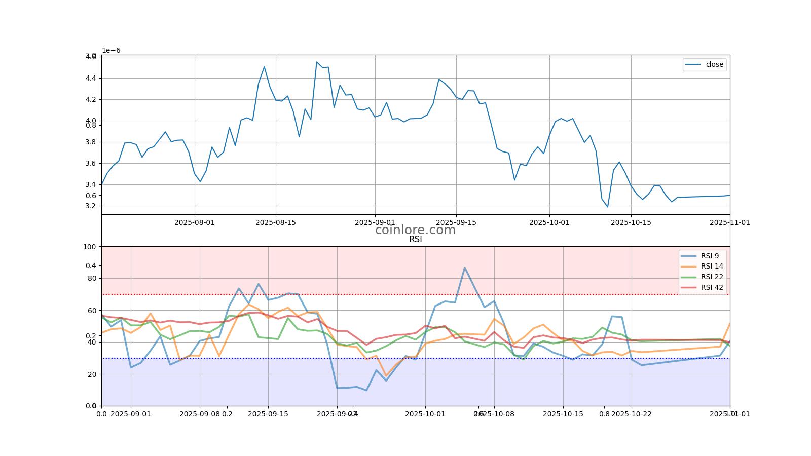 PepInu RSI indicator