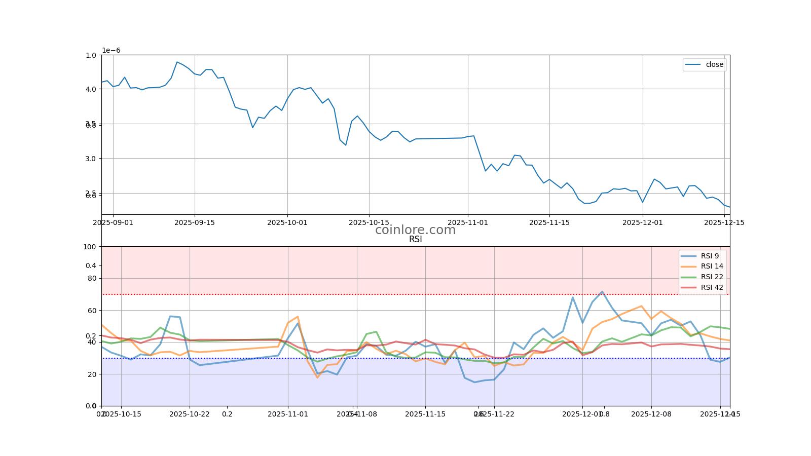 PepInu RSI indicator