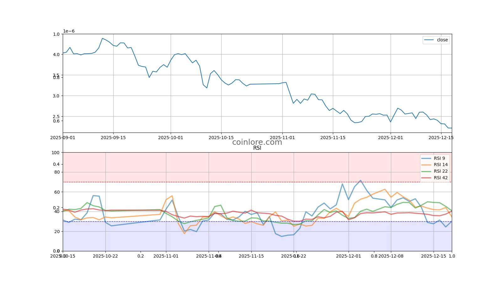 PepInu RSI indicator