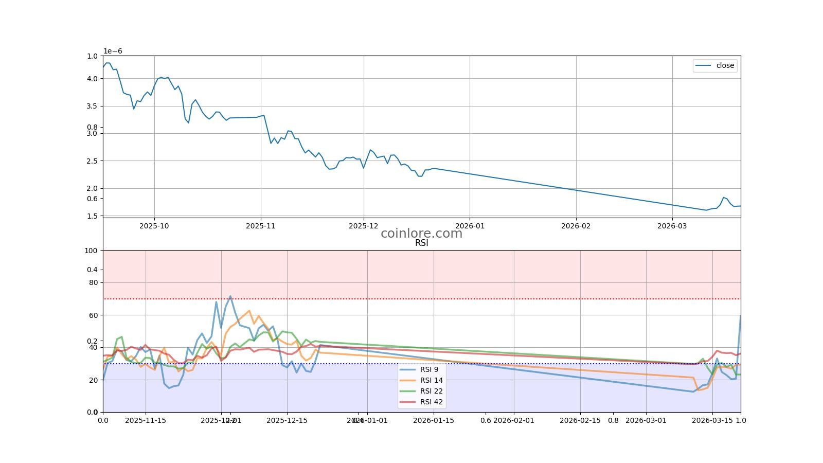 PepInu RSI indicator