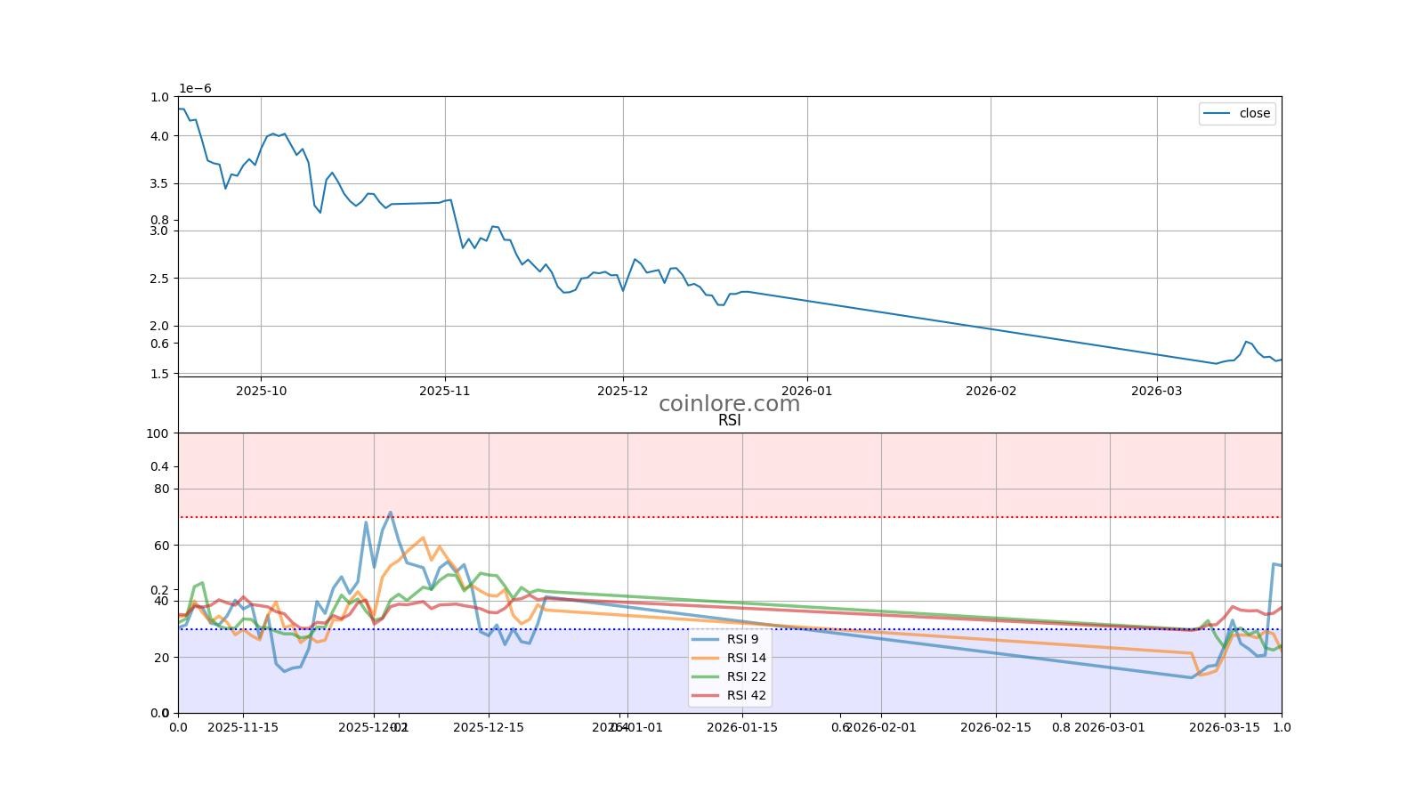 PepInu RSI indicator