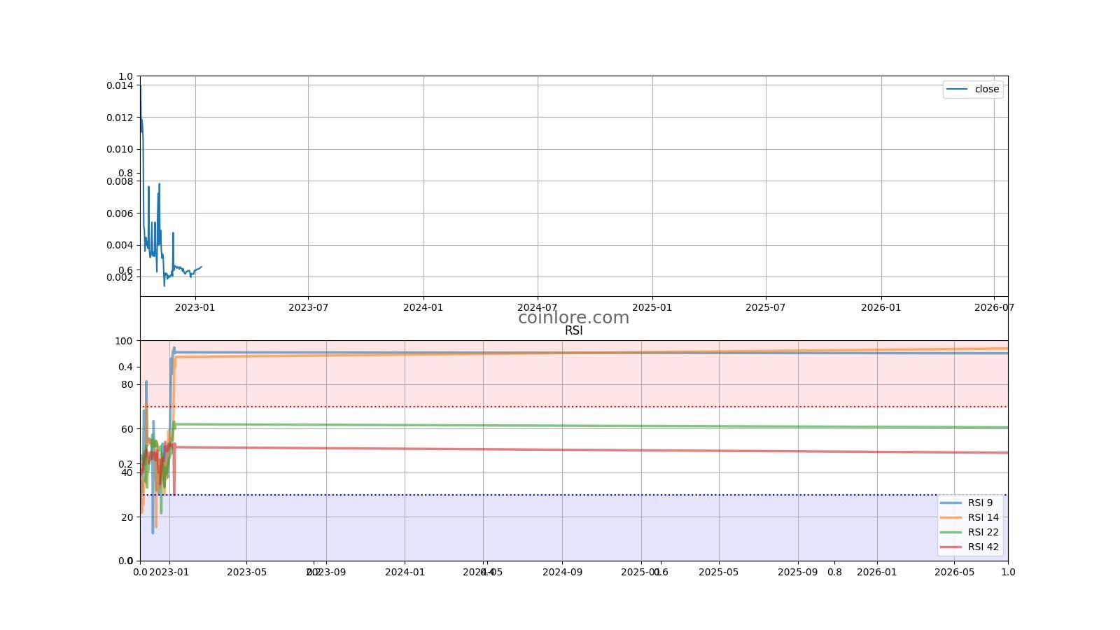 PEPS Coin RSI indicator