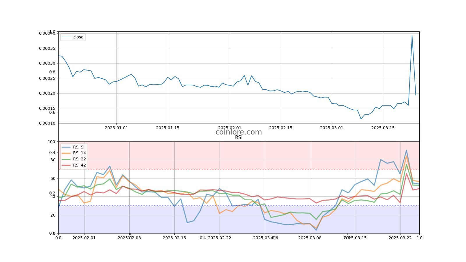 Pera Finance RSI indicator