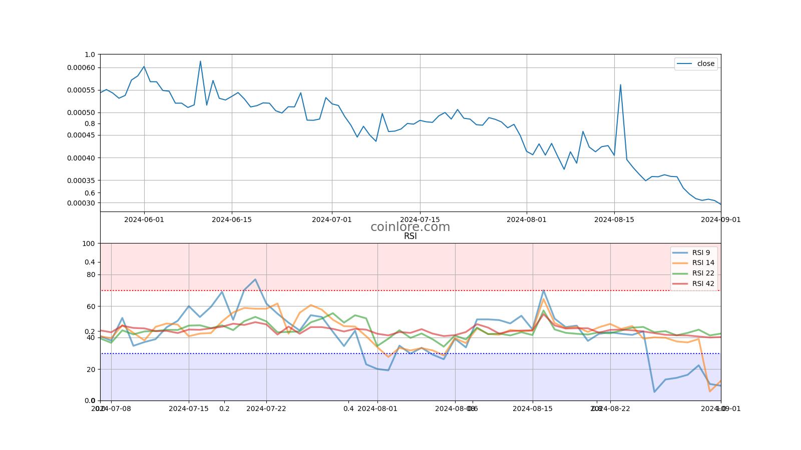 Pera Finance RSI indicator