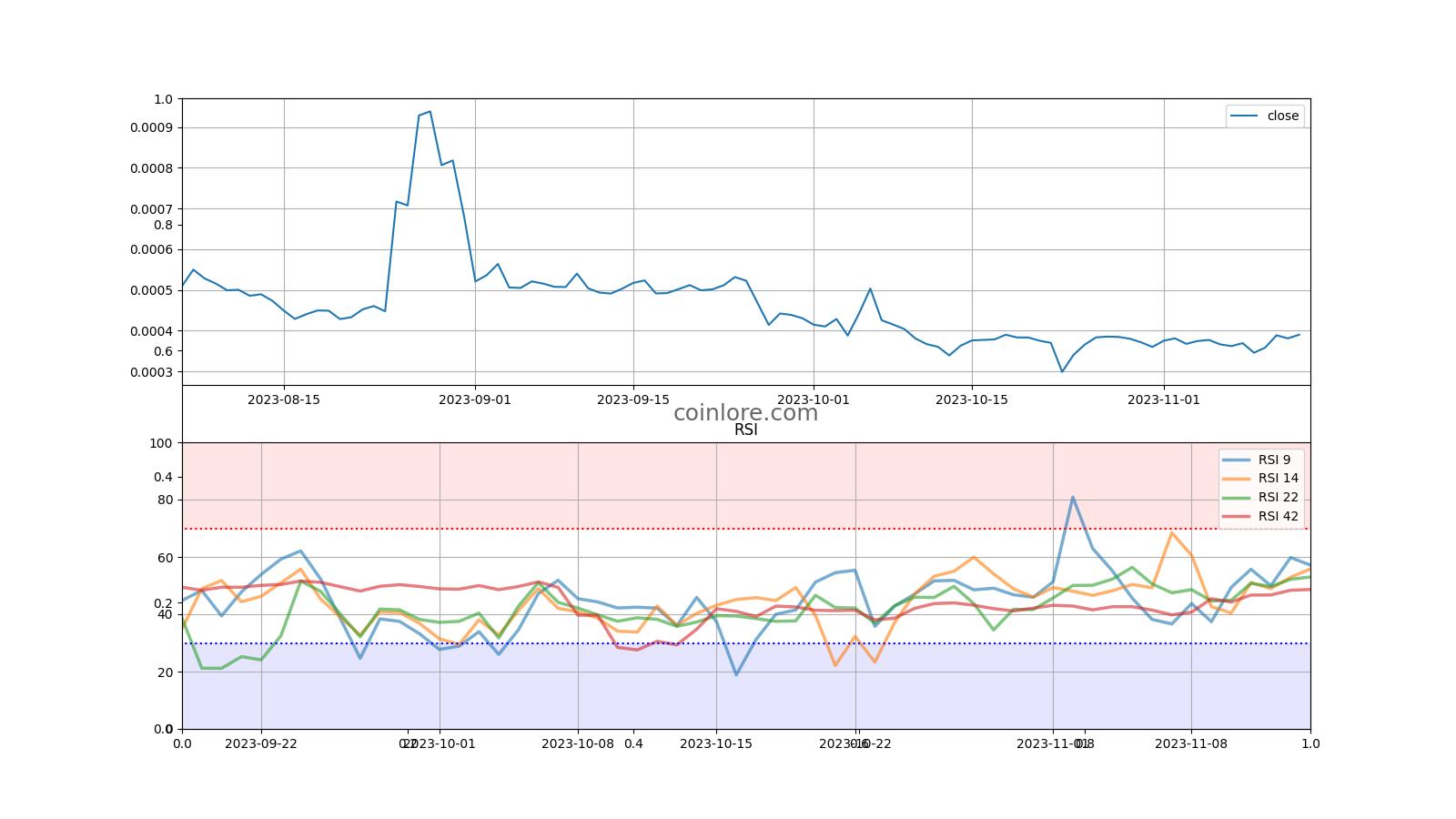 Pera Finance RSI indicator