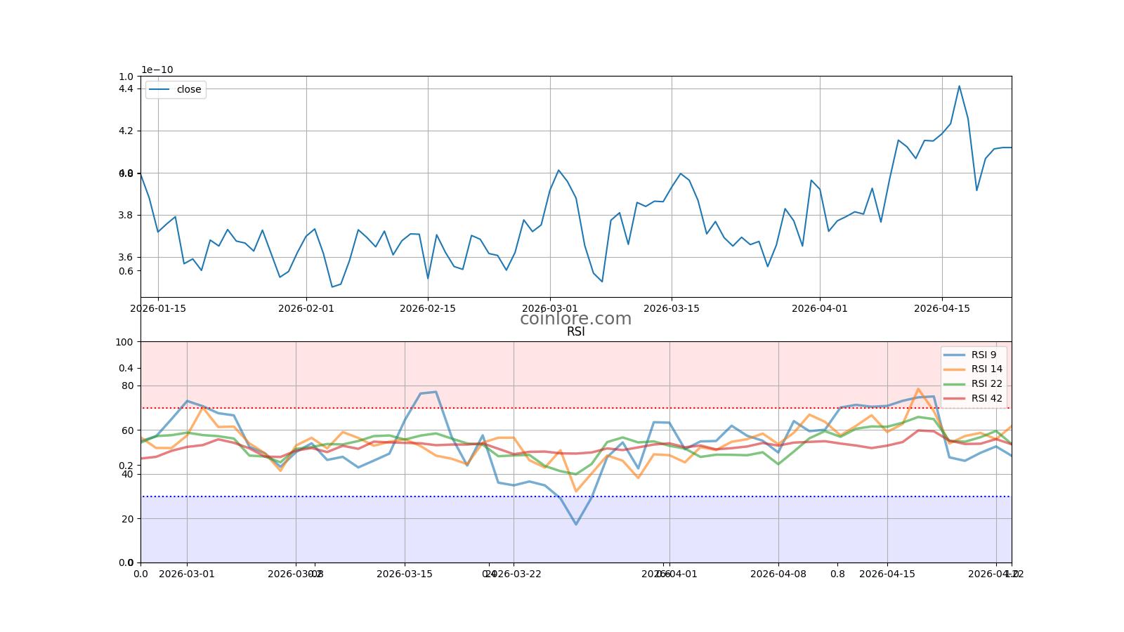 Perezoso RSI indicator