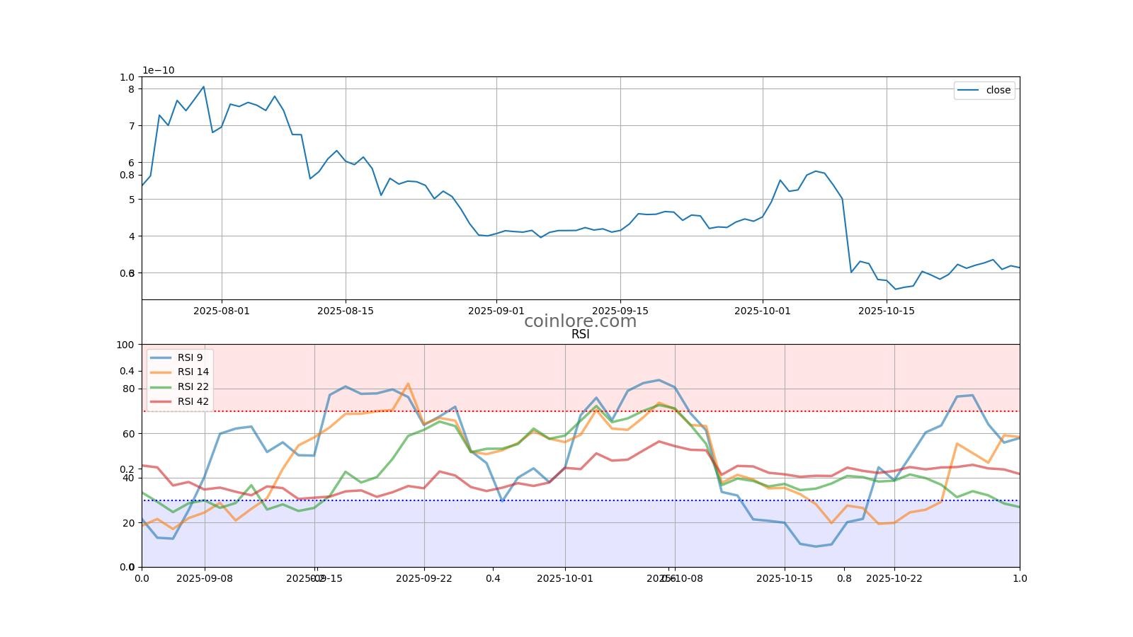 Perezoso RSI indicator