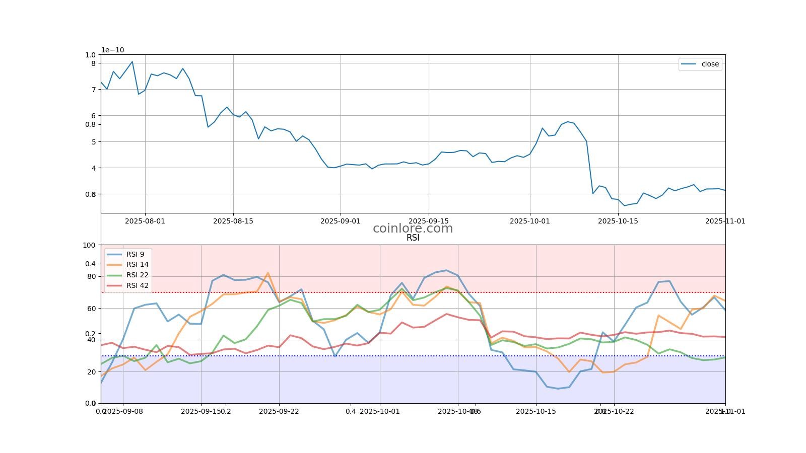 Perezoso RSI indicator
