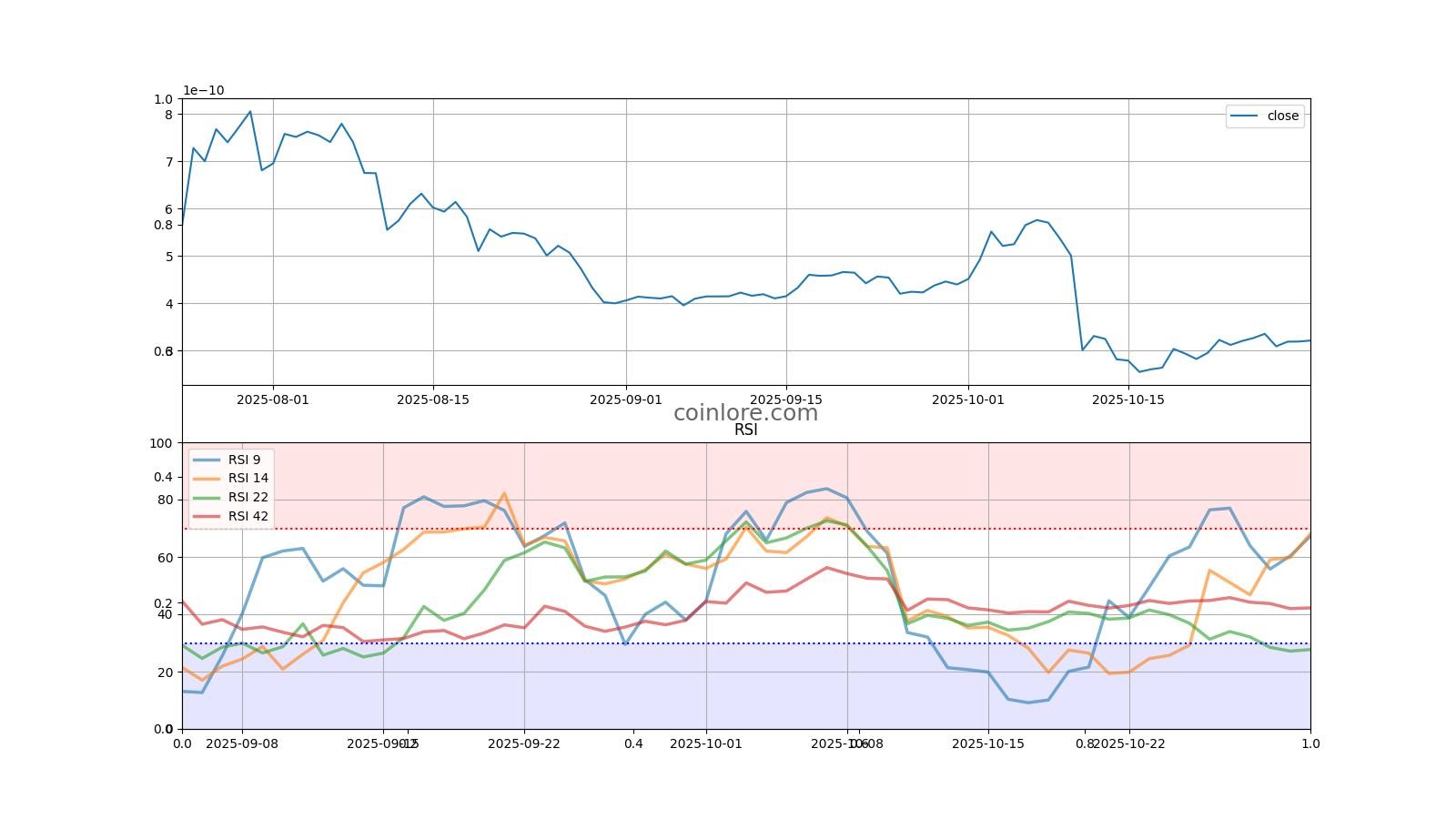 Perezoso RSI indicator