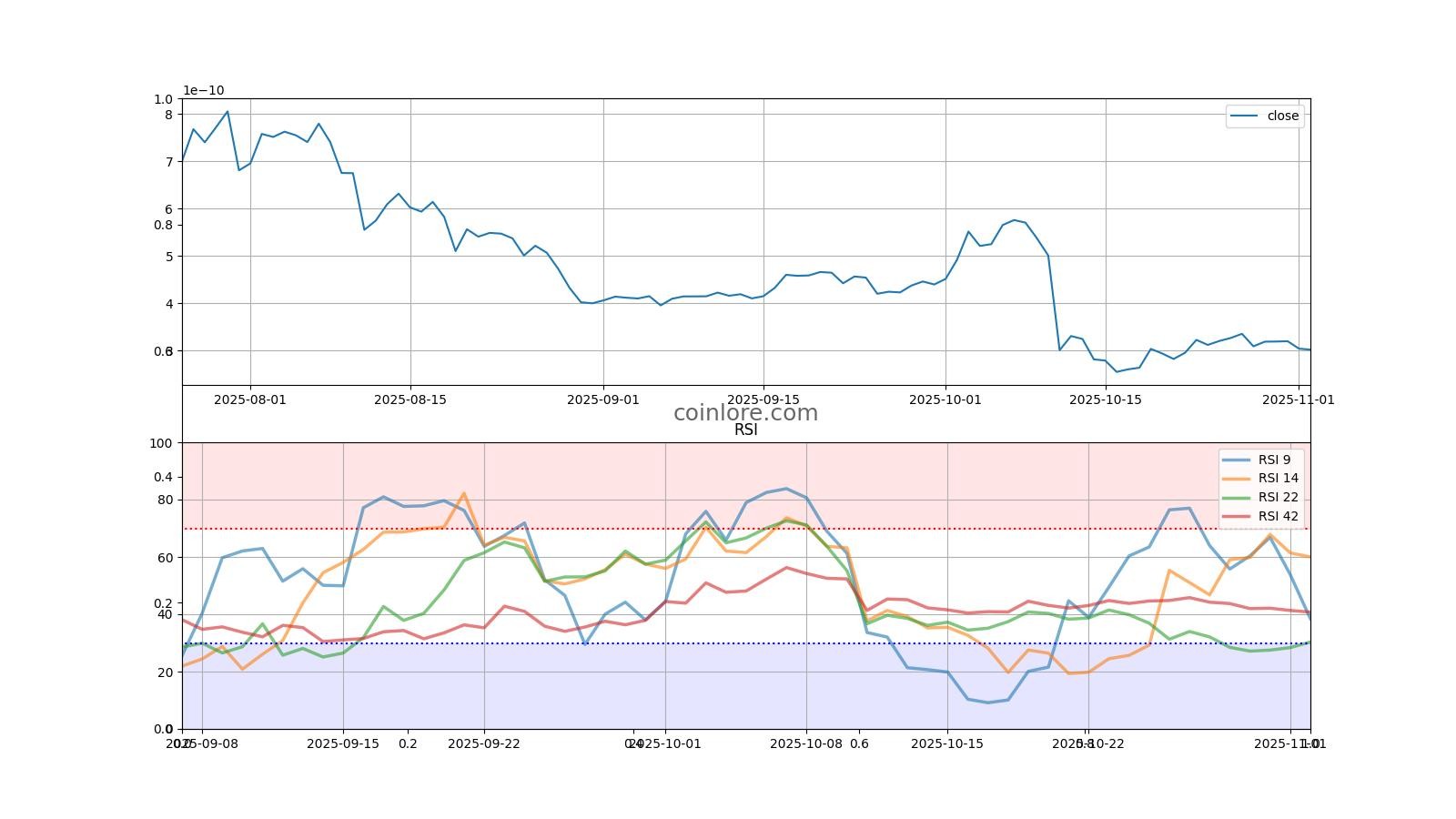 Perezoso RSI indicator