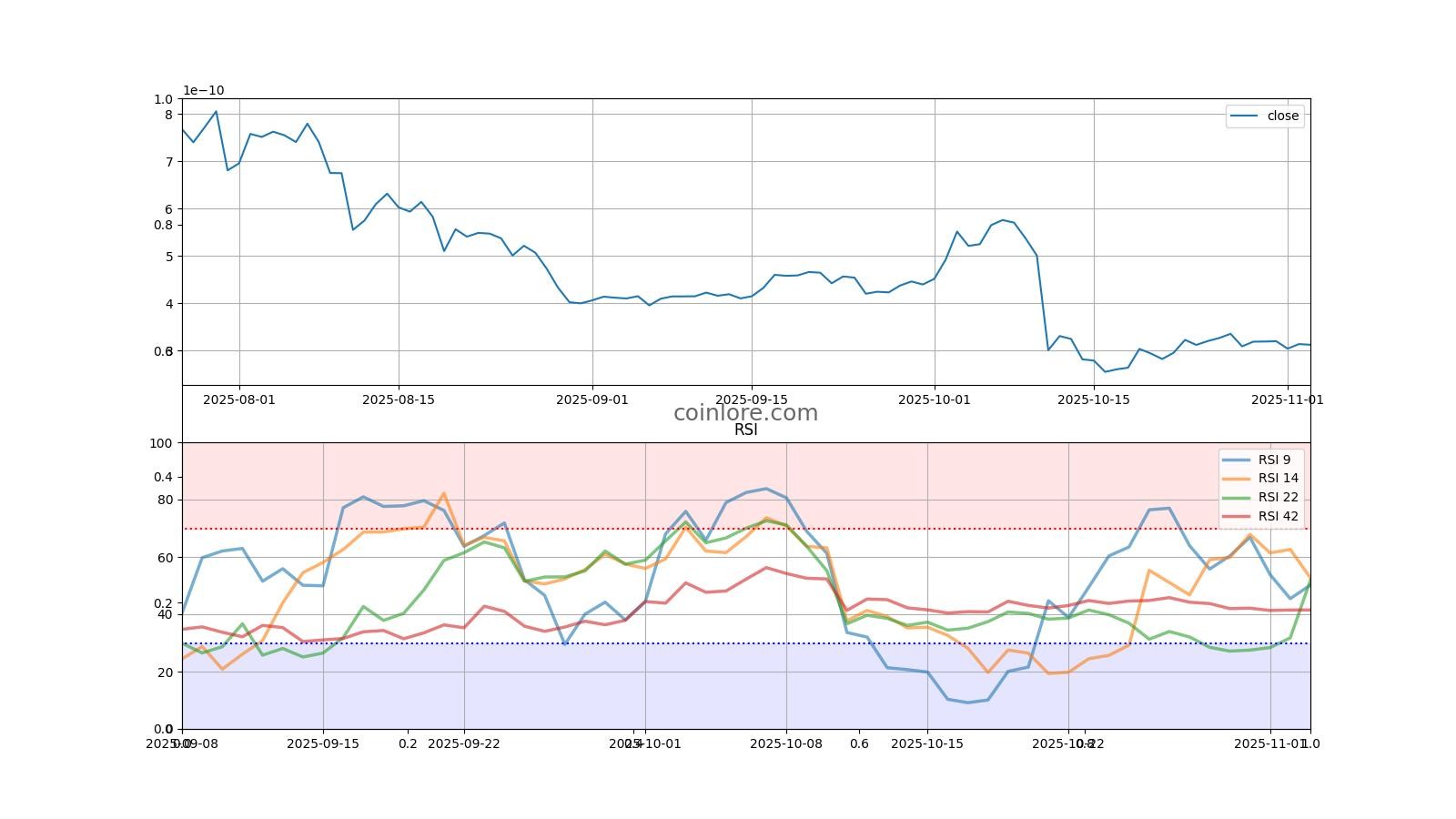 Perezoso RSI indicator