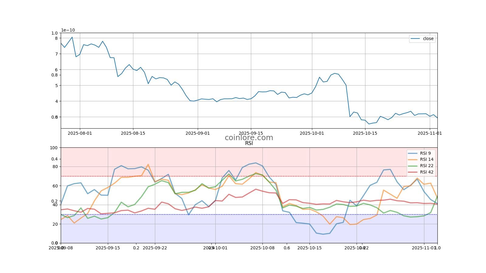 Perezoso RSI indicator