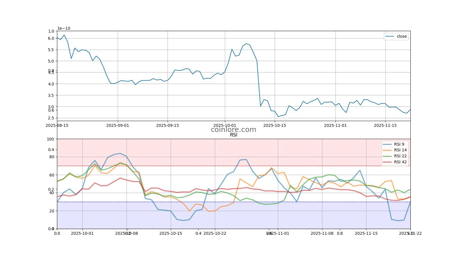 Perezoso RSI indicator